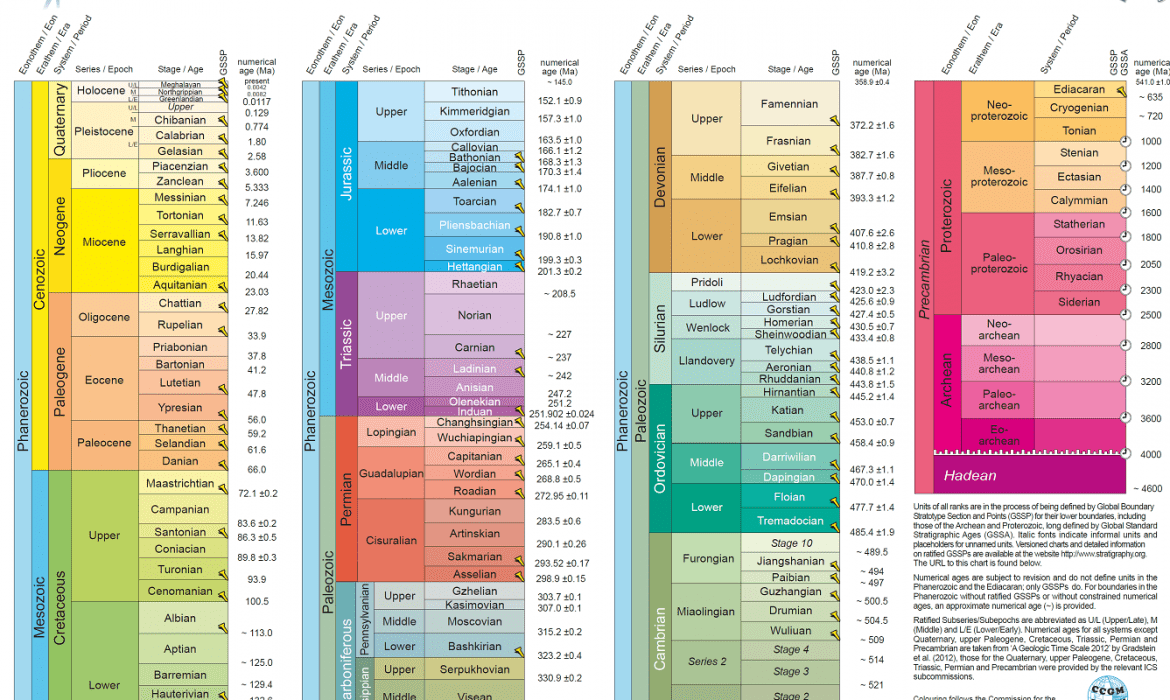 Geologic Time Scale » Geo Forward